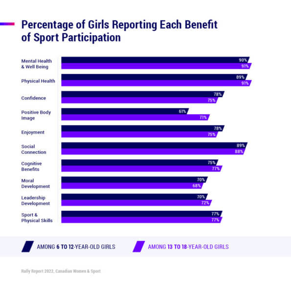 Do girls feel safe and supported in sports? – Active For Life